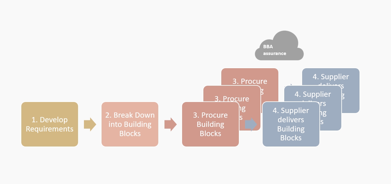 Building Block Architecture – Part 1 – Building Block Architecture